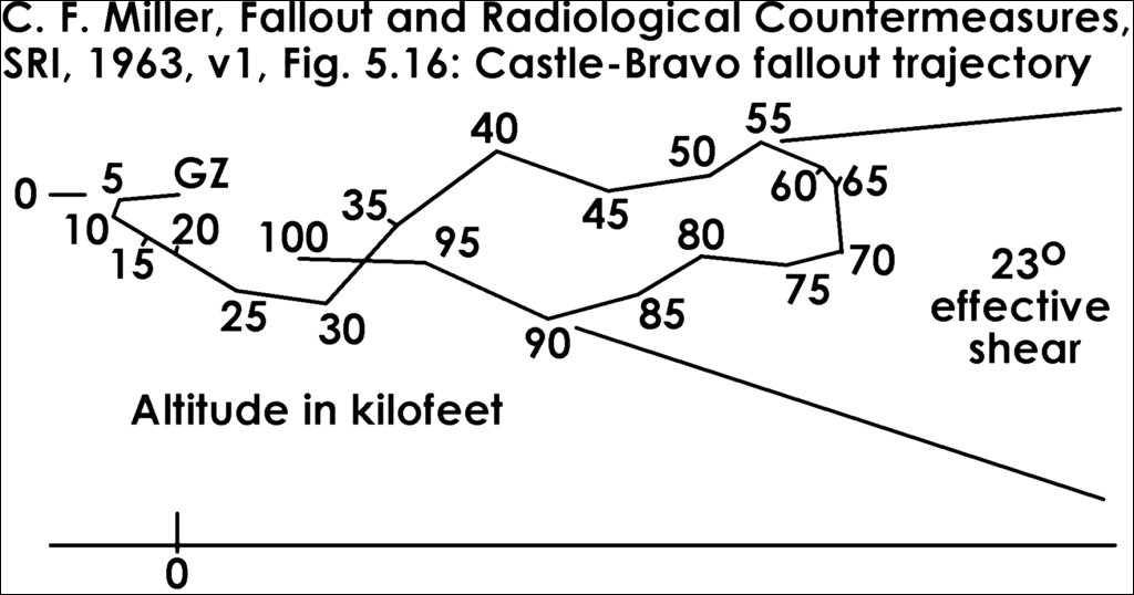 Glasstone's Effects of Nuclear Weapons exaggerations.