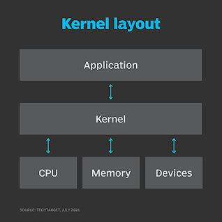 What is Kernel? How does work Kernel? Functions and Types of Kernel ...