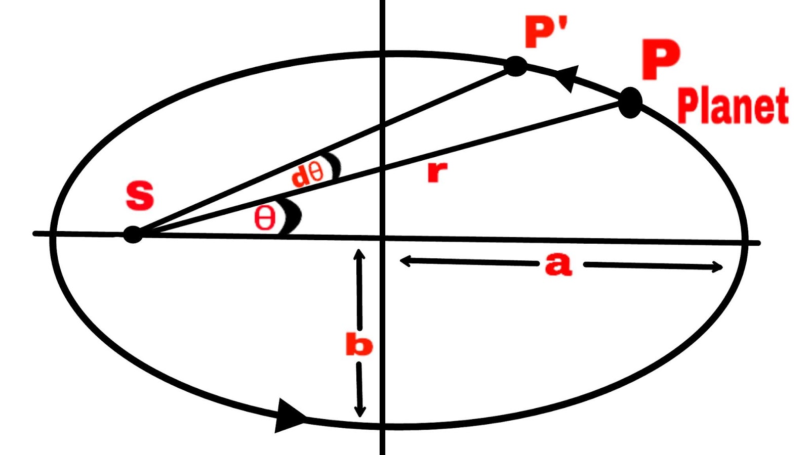 Learn Easy With Science: Kepler's Laws, Kepler's first law of ...