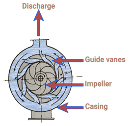 Centrifugal Pump Parts