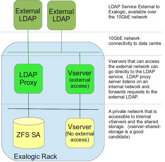 Technical blurb about Oracle Engineered Systems: Access LDAP from ...