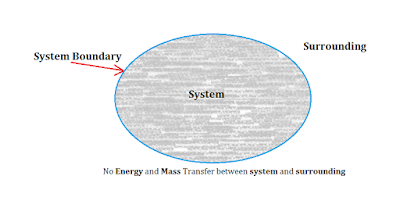 Thermodynamic System and its types - Easy to Learn