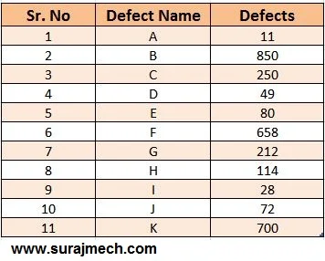 Pareto Chart in 7 QC Tools