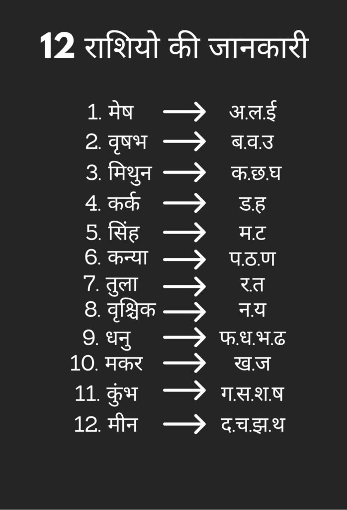 12 राशि नाम और अक्षर - 12 Rashi Naam | महाशक्ति