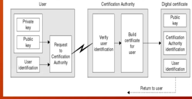 Short note on :- 1) DIGITAL CERTIFICATE , 2) CERTIFICATION AUTHORITY ...