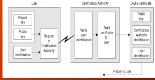 Short note on :- 1) DIGITAL CERTIFICATE , 2) CERTIFICATION AUTHORITY ...
