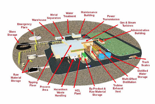 How To Generate Electricity From Municipal Solid Waste ~ Clean 2 ...