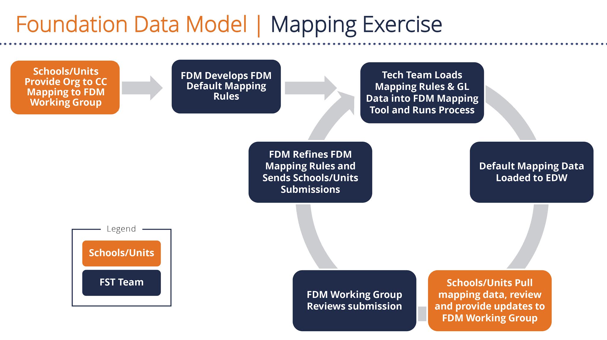 FDM Update: Preparing for Mapping | UVAFinance