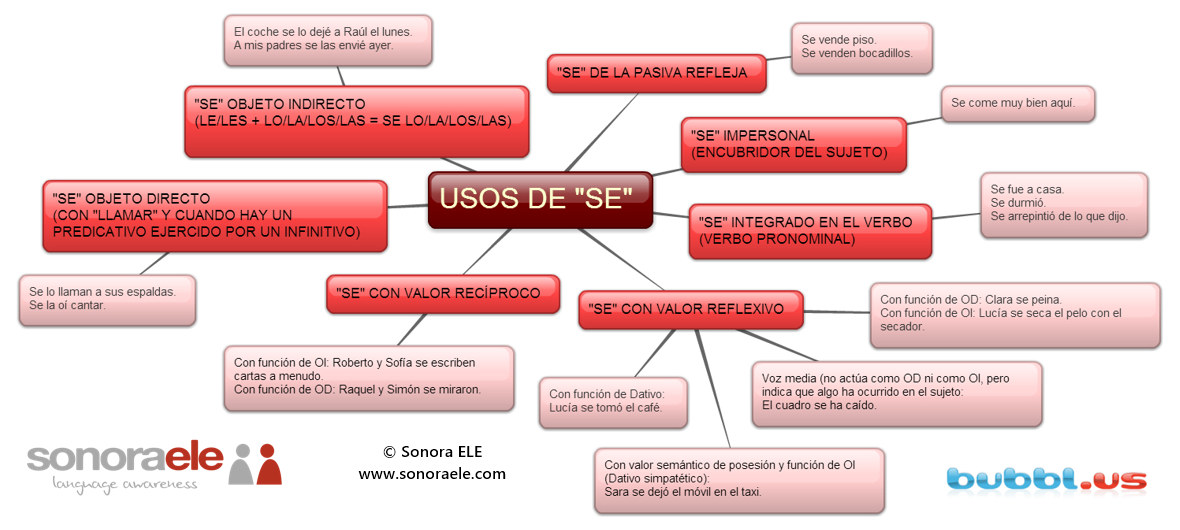 ONLINE SPANISH: LOS USOS DE "SE"