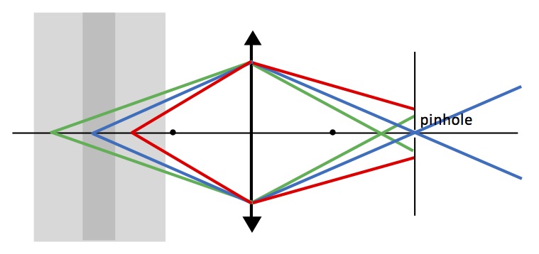 Intermediate Physics for Medicine and Biology: Confocal Microscopy
