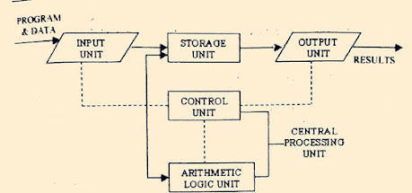 Anatomy of Digital Computer - AK-DEVELOPER