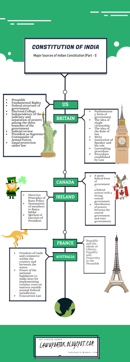 Everyday Law: Sources of Indian Constitution (Part - I)