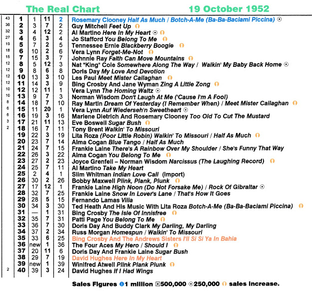 Real Life And Real Charts: 1950's Charts