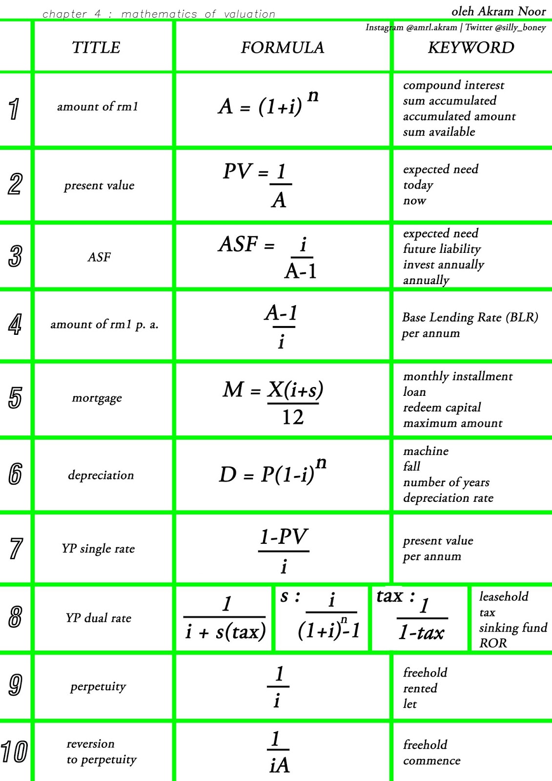 Akram Noor : Mari Fahami Valuation (Kursus Pengurusan Hartanah)