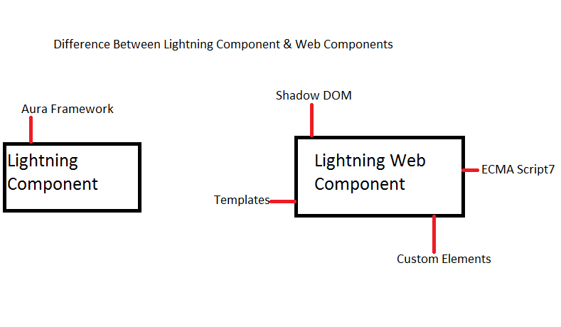 Difference between Lightning Components and Lightning Web Components