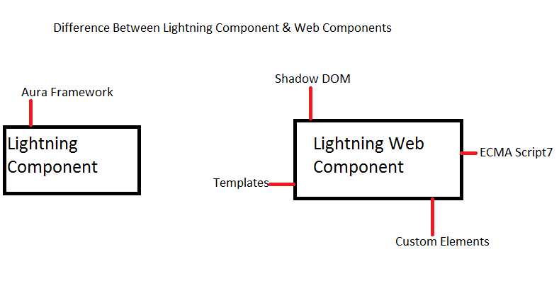 Difference between Lightning Components and Lightning Web Components