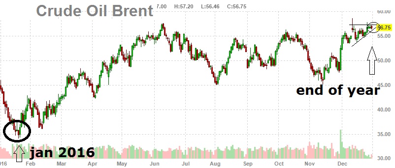 crude oil price today - crude oil price chart
