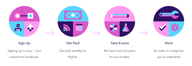 Review Kerja di Remotask, Pengalaman