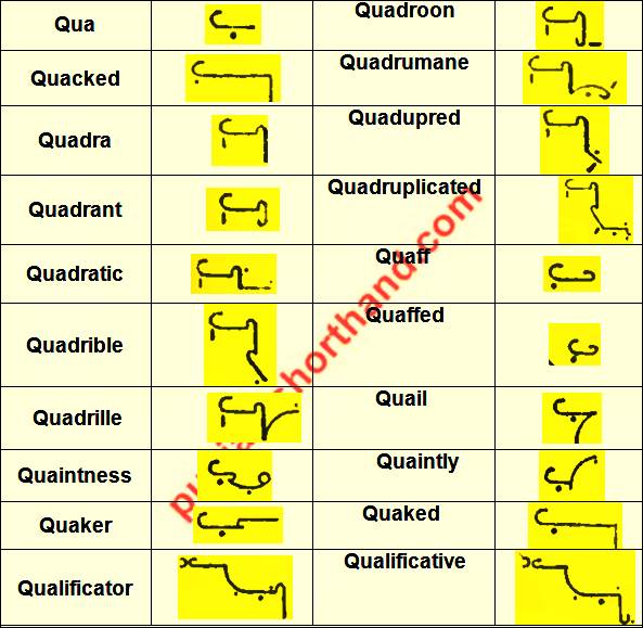 Pitman English Shorthand Alphabet [Q] Outlines