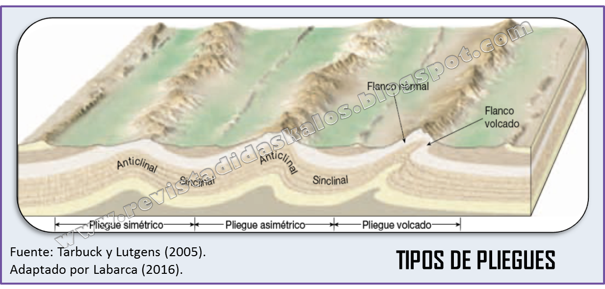 Deformaciones de la Corteza: Pliegues