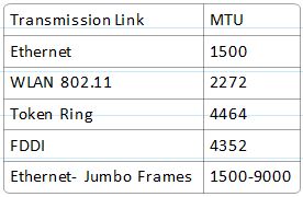 Networking For The Multitude: MTU and MSS. Why should we care
