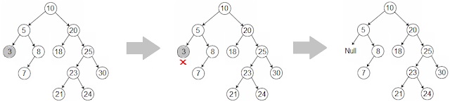 Delete A Node In Binary Search Tree In Java Javabypatel Data Structures And Algorithms