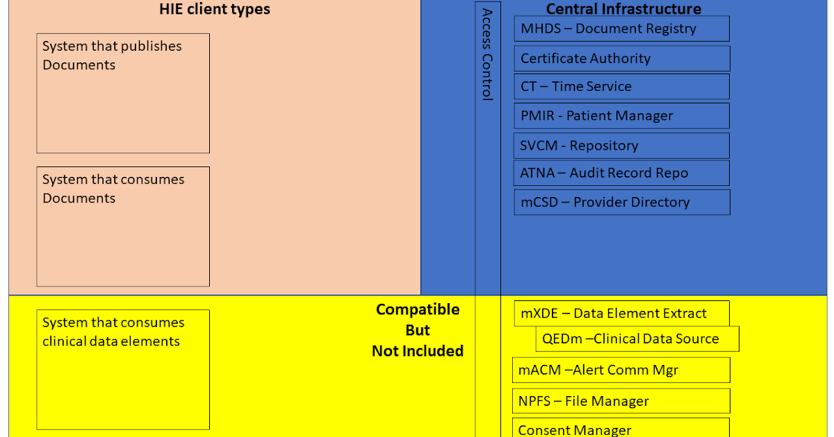 Healthcare Exchange Standards: Mobile Health Document Sharing (MHDS ...