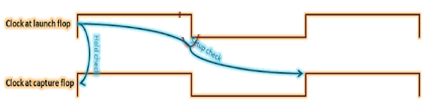 Setup checks and hold checks for flop-to-flop paths