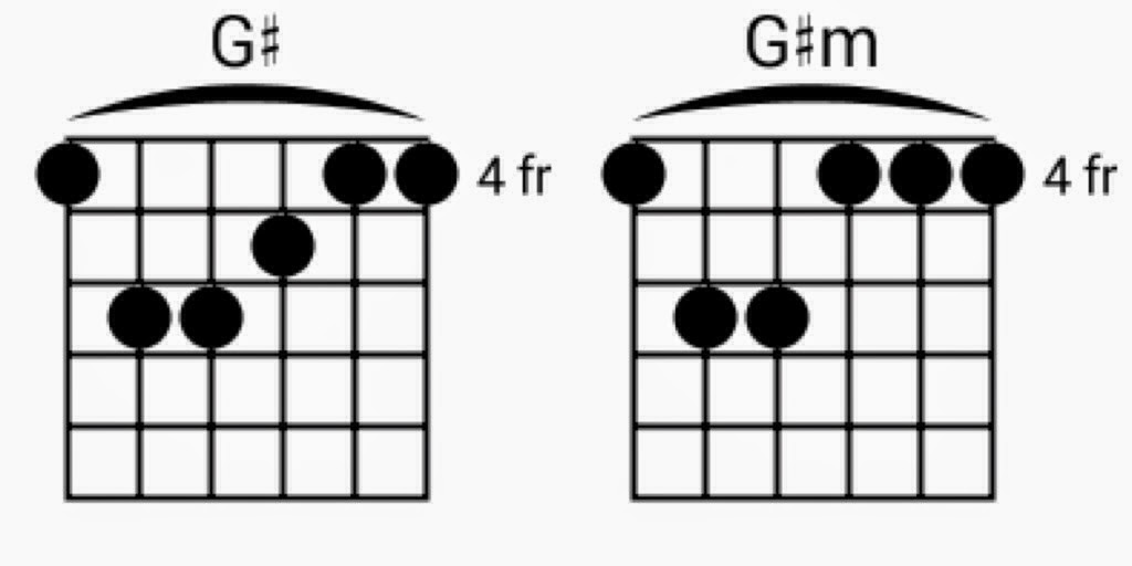 Rudyanshah: Belajar Chord #(kres) Pada Gitar