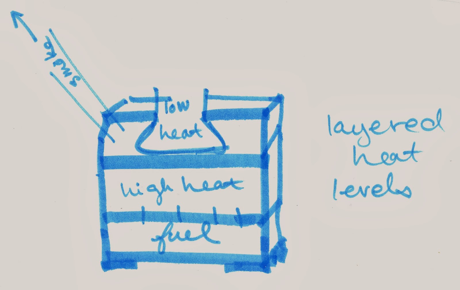 Designing and Engineering