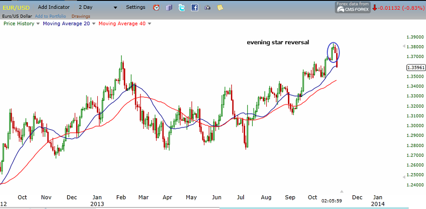 chartramblings: Euro