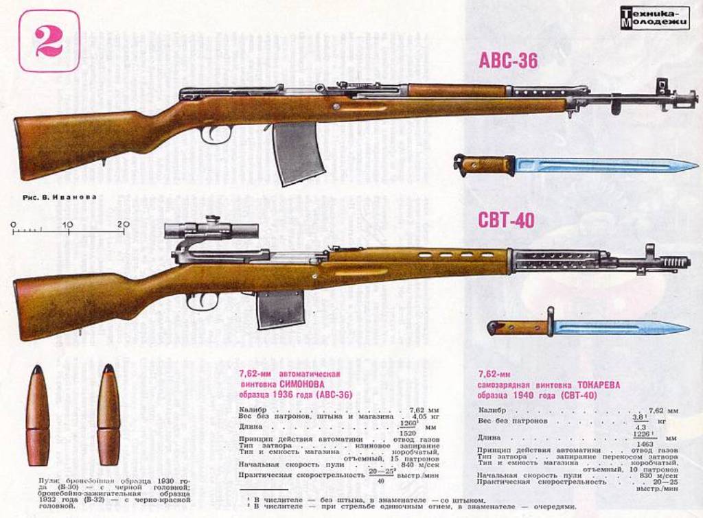 Blog de las Fuerzas de Defensa de la República Argentina: Rifles militares: Simonov AVS-36 ...
