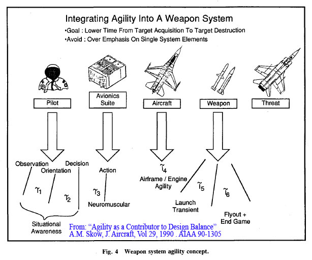 Elements Of Power: “Fighter Aircraft” Design: Driven by Operational ...