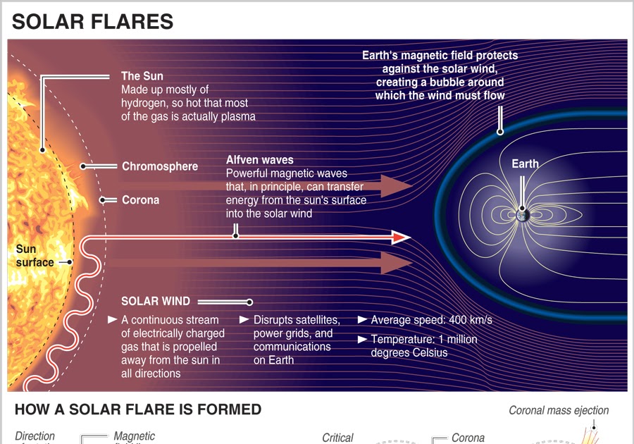 Solar Flares -->> Formation -->>Effects on Earth- ->>Geography ! - IAS ...
