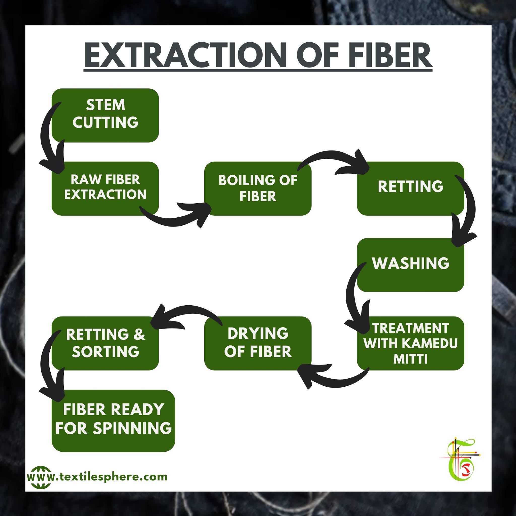 Himalayan Nettle Fiber Properties Extraction Applications
