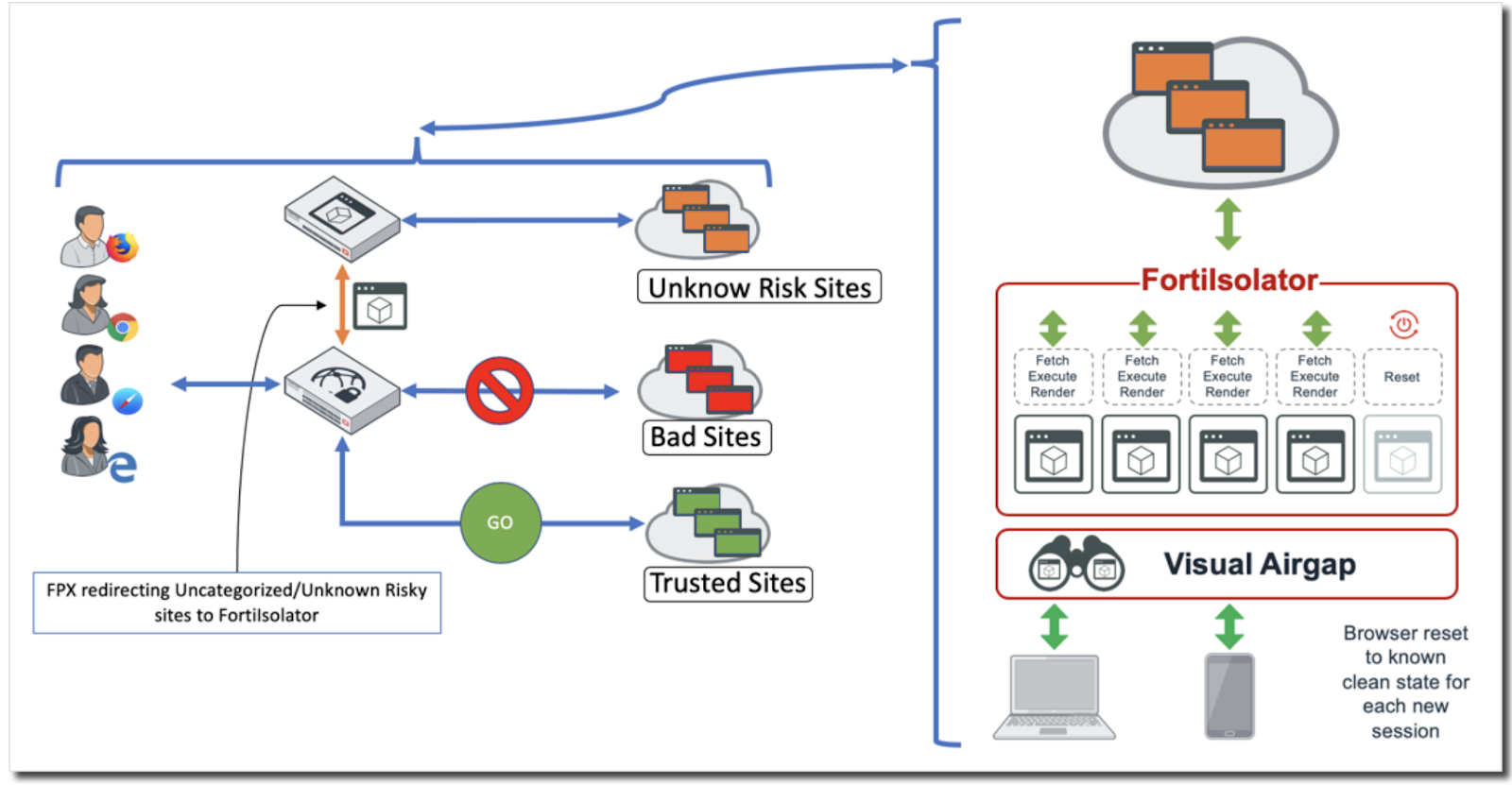 Blog Técnico FORTINET: Integración Fortiproxy+FortIsolator.