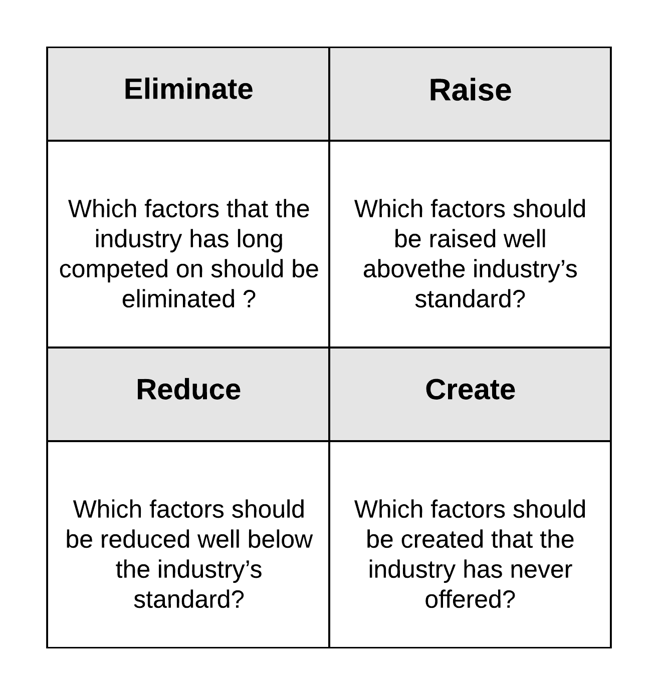 Stating product value with the Strategy Canvas