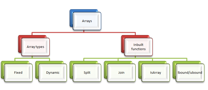 Tutorial About Array In Vbscript For Qtp Automation Concepts In Qtp And Selenium