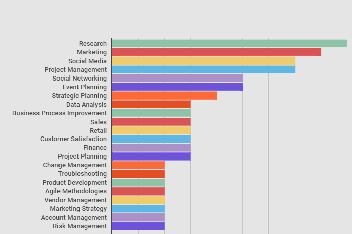 Skill Set of People In Analytics
