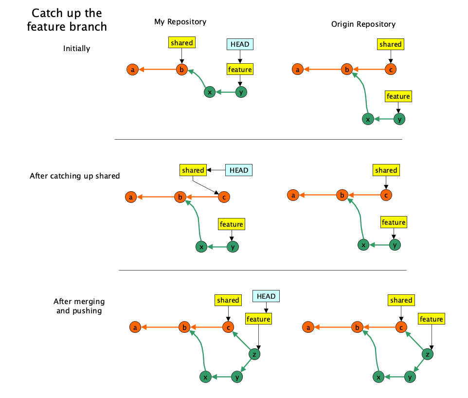 Source Phile: How I use Git