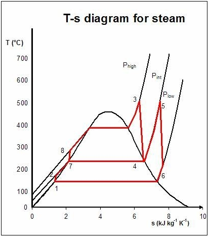 Siklus Rankine ~ Dunia PLTU
