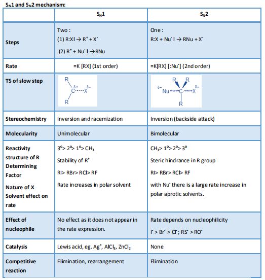 Organic Chemistry For All: SN1 AND SN2 REACTION DIFFERENCES