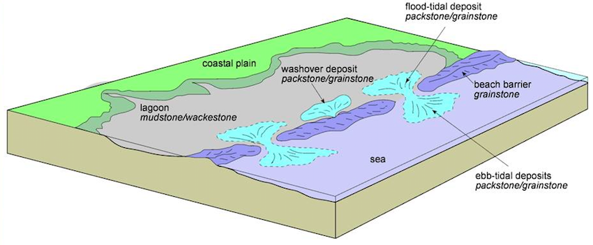 Storm dominated shallow clastic seas ~ Learning Geology