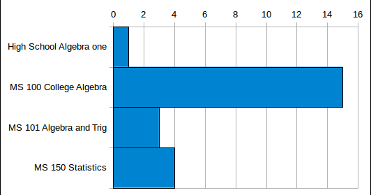 Numeric information in graphic forms skills pre-assessment