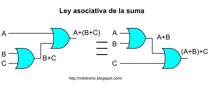 Electrónica Digital: ÁLGEBRA DE BOOLE