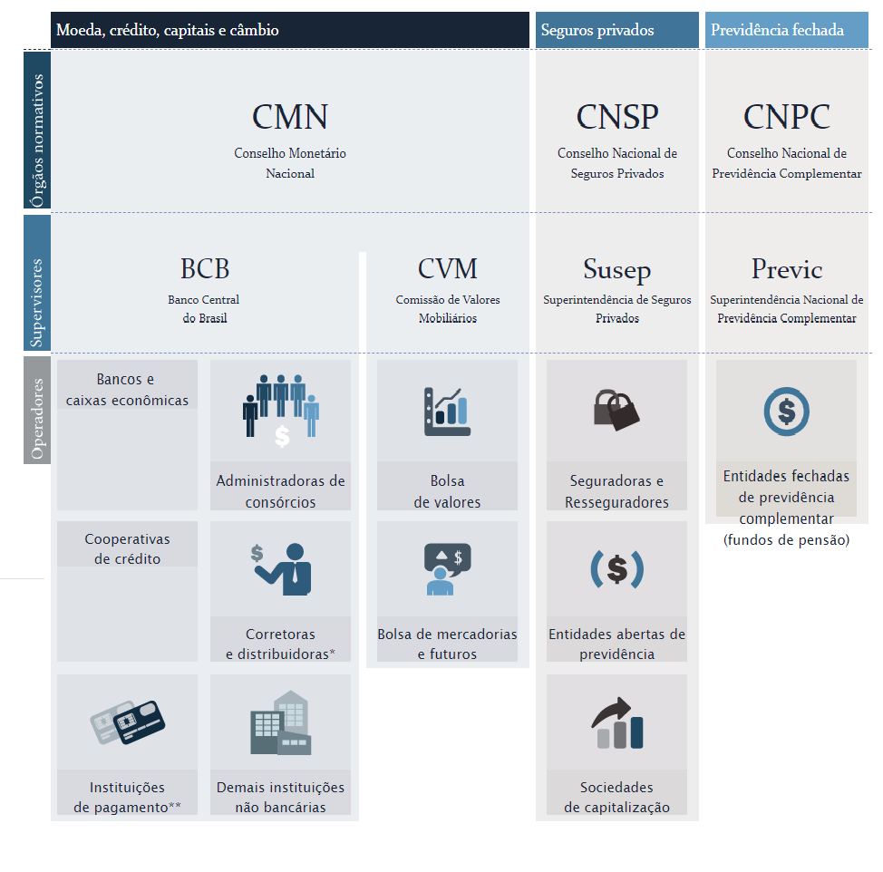 Divisão do Sistema Financeiro Nacional