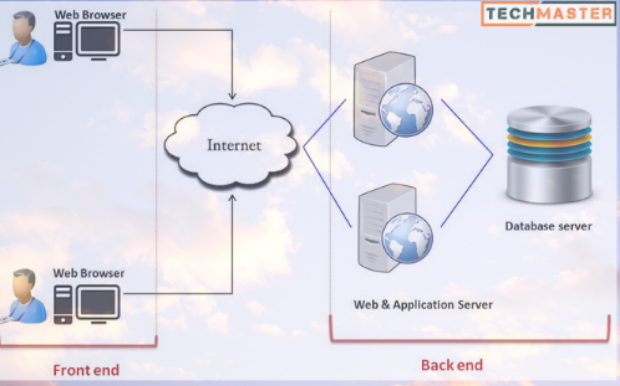 What is Cloud Computing | Benifits of Cloud Computing | TechMaster