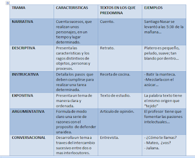 Prácticas del lenguaje: Tramas textuales