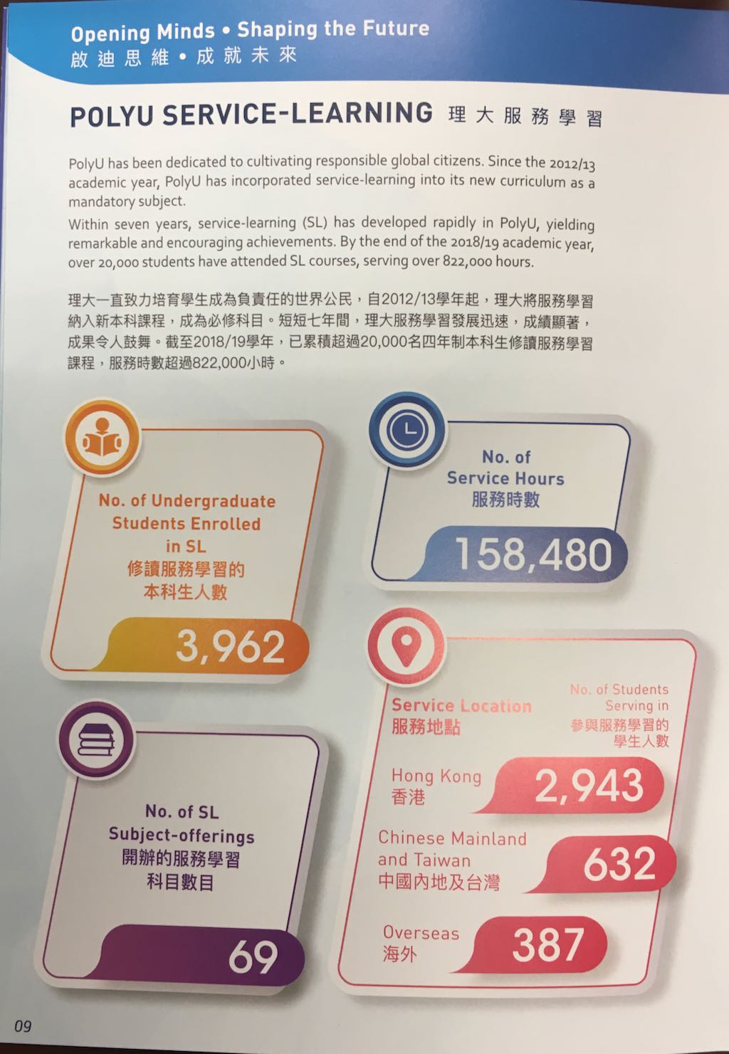 Musings on Life in Hong Kong: Service-Learning @ PolyU in Figures