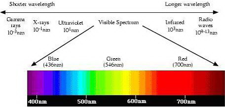 Warna Pada Pengolahan Citra